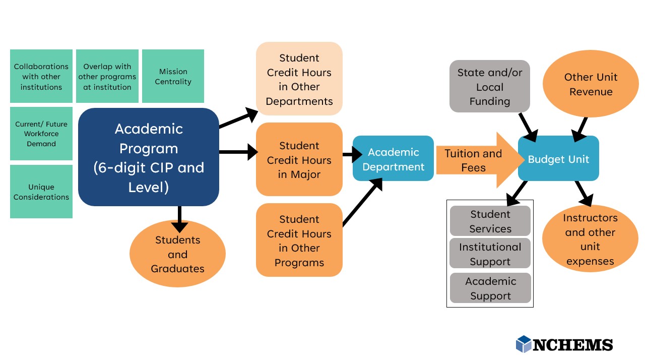 Part II: Measuring the Financial Impact of Academic Programs - NCHEMS
